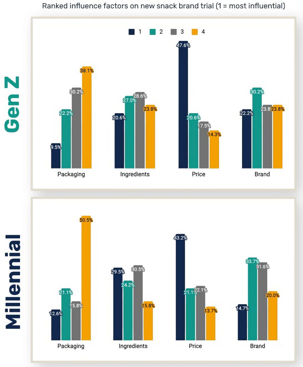 Sweet versus salty. What snacks are preferred by different generations ...
