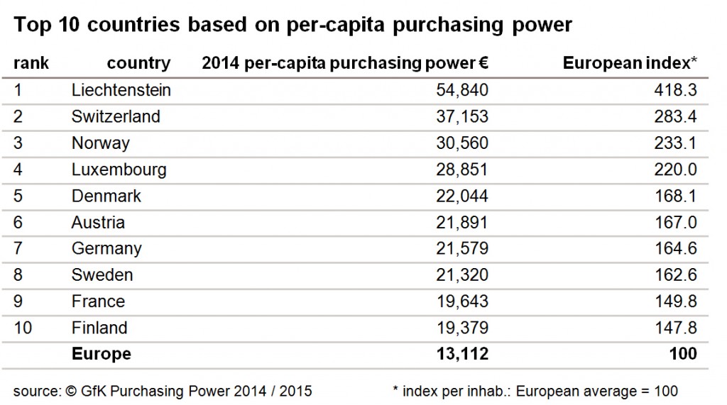 Brits have 36% more purchasing power in 2014 than the European average ...